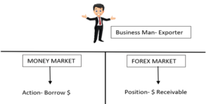 Money Market Hedge | 2 Hedging Scenario - Finance Cracker